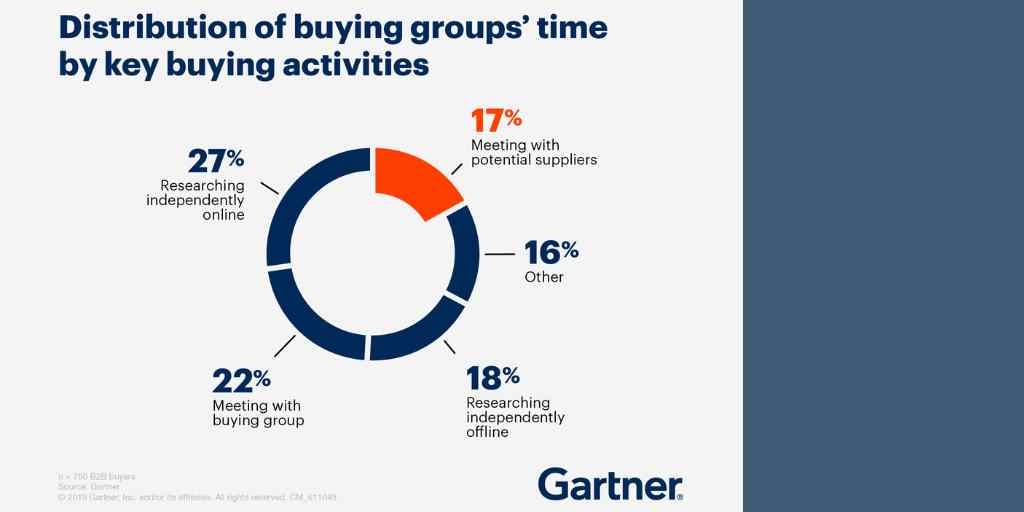 Align Your Sales Process with the Buyer's Journey