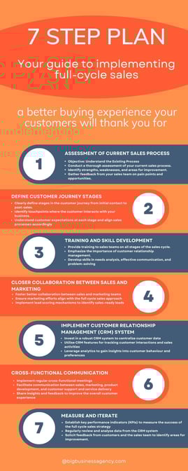 What does full cycle sales mean? (A comprehensive guide)