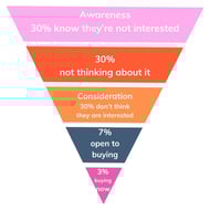 What is the Buyers Pyramid?