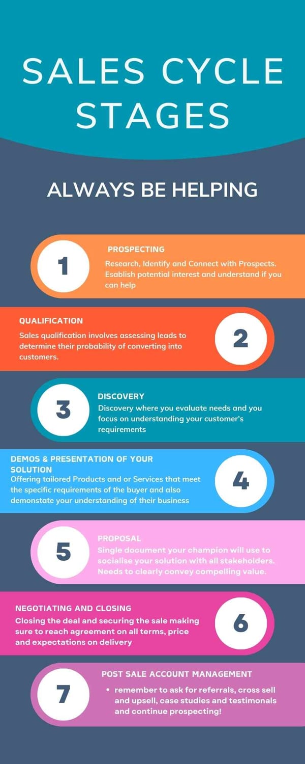 What are the stages of the Sales Cycle?