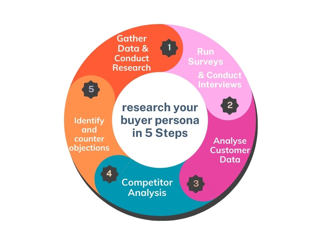 what are buyer personas and why do we need to use them?